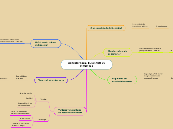 Bienestar social-EL ESTADO DE BIENESTAR - Mind Map
